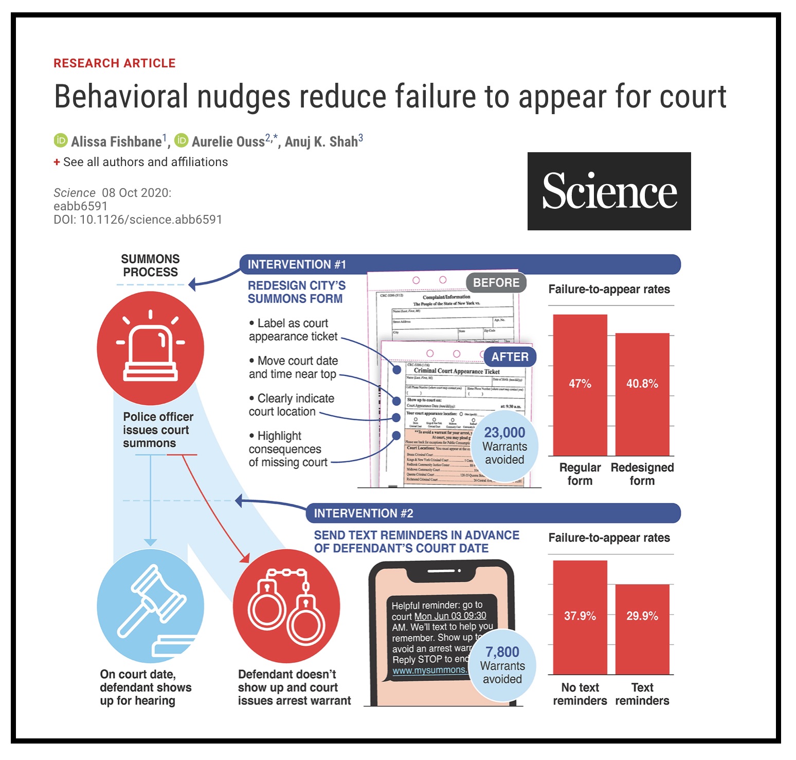 Behavioral Nudges Reduce Failure to Appear for Court (via Science ...